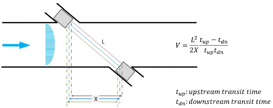 Ultrasonic Gas Meter – GAS SOUZAN Company