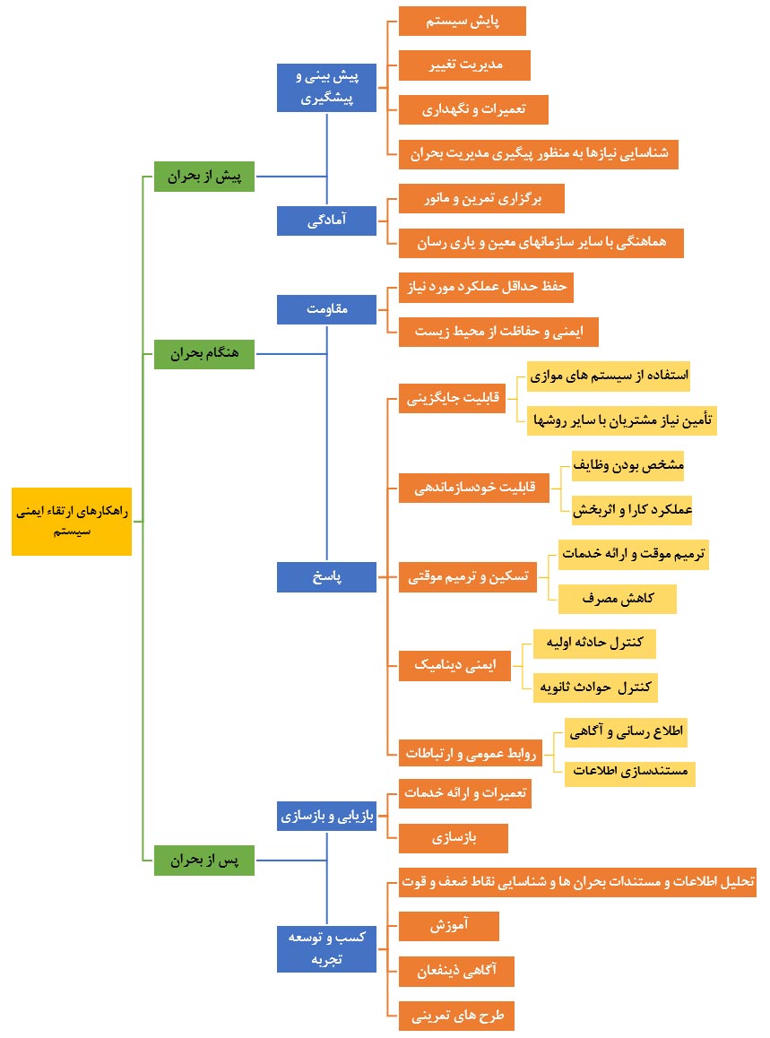 شناسایی عوامل، علل و راهکارهای جلوگیری از آسیب تجهیزات ایستگاه های گاز ...